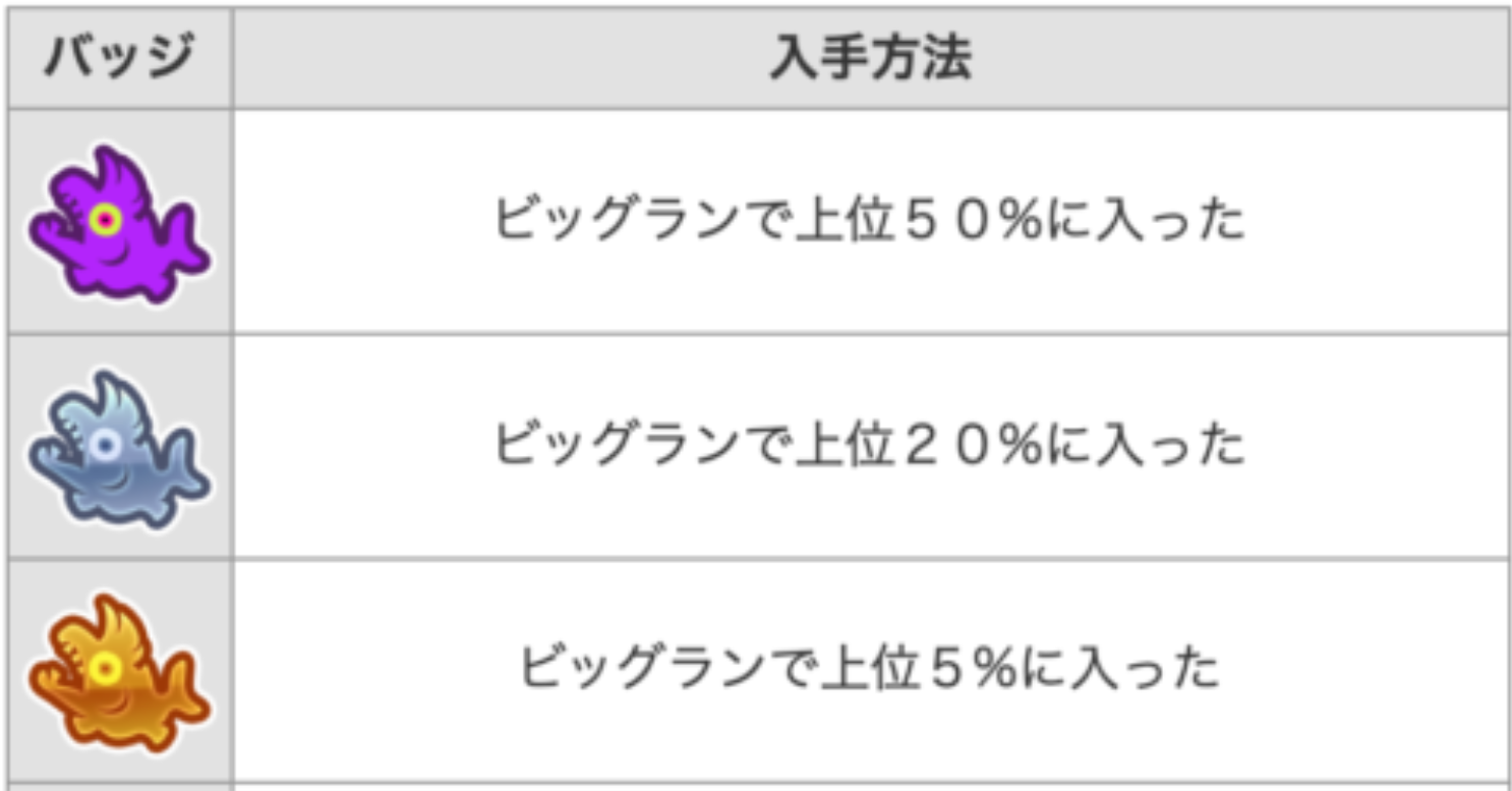 【ビッグラン報酬】上位5%バッジのボーダーはどのくらい？【予想】｜スプラトゥーン3まとめ攻略情報ｰスプラログ