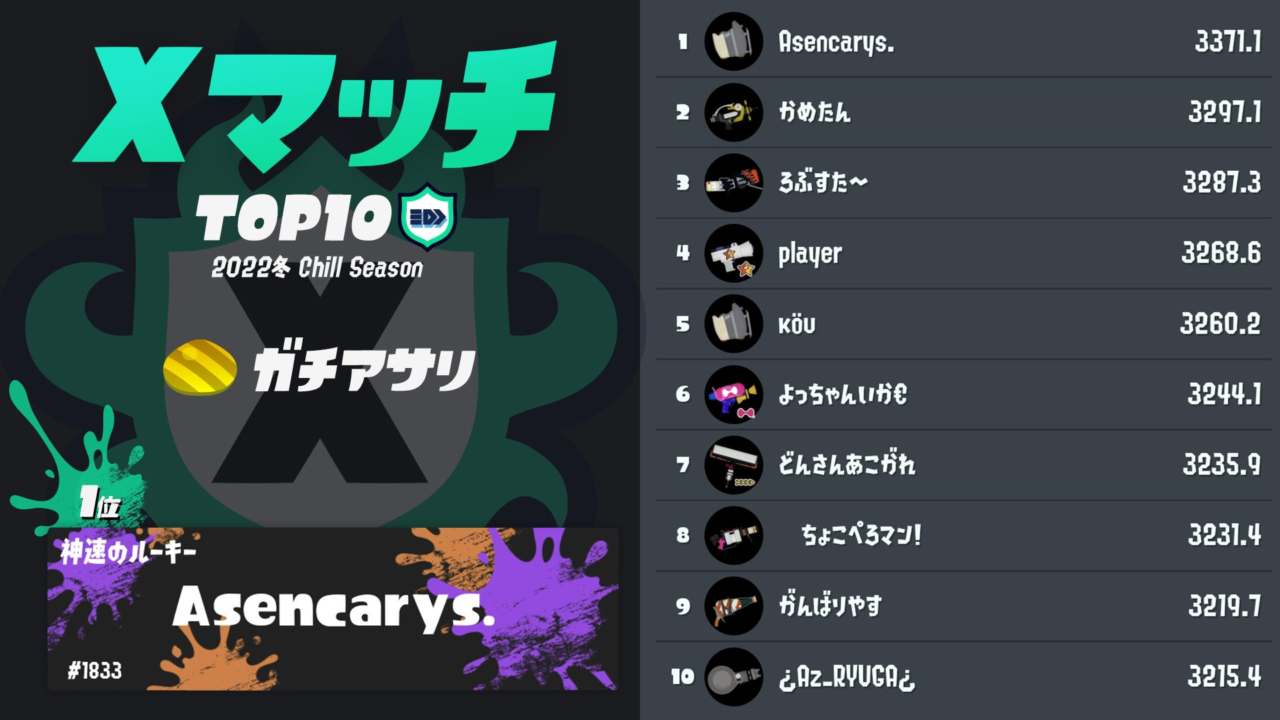 【公式】Xランキング上位10名が発表！【Xマッチ】｜スプラトゥーン3まとめ攻略情報ｰスプラログ